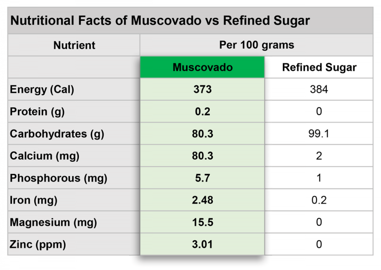 What is muscovado sugar? - Muscovado Philippines
